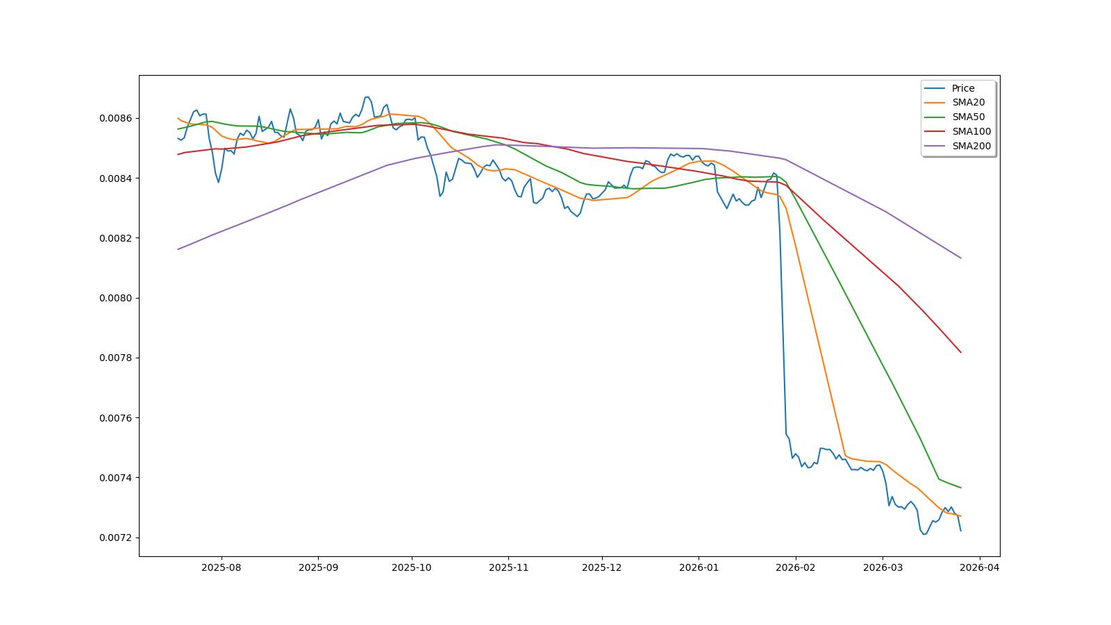 Footballcoin Simple Moving Averages