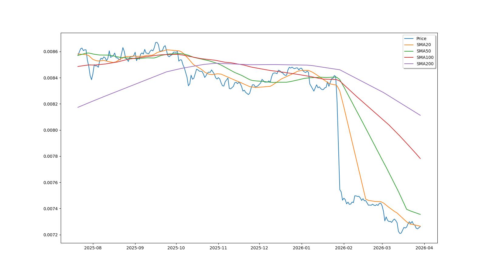 Footballcoin Simple Moving Averages