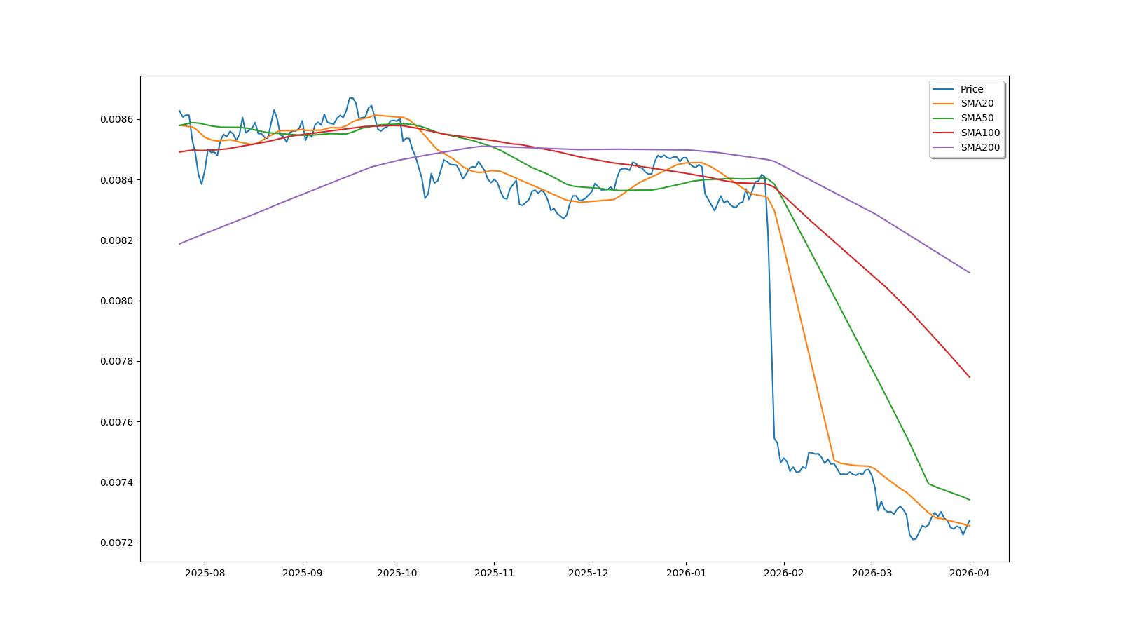 Footballcoin Simple Moving Averages
