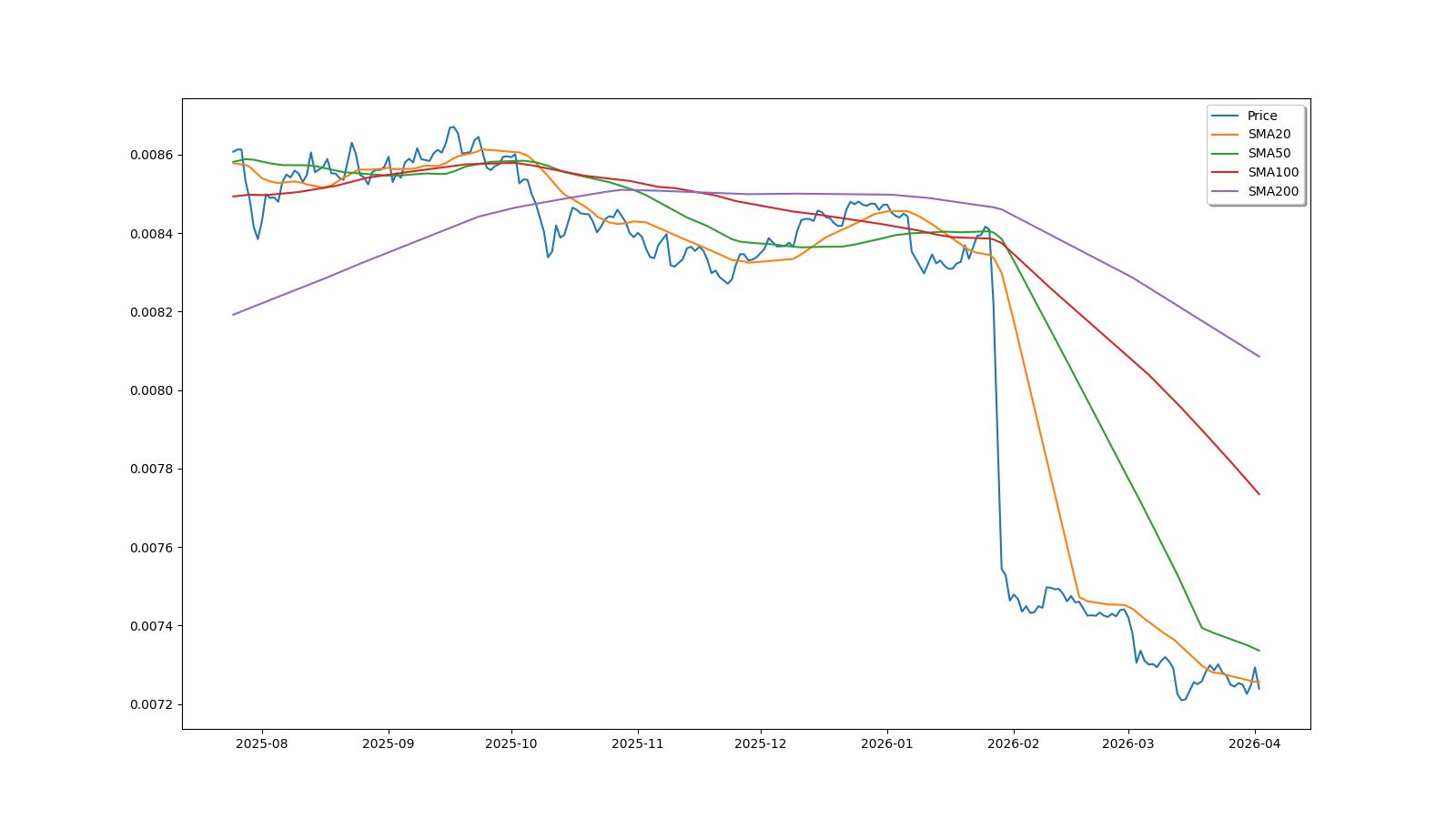 Footballcoin Simple Moving Averages