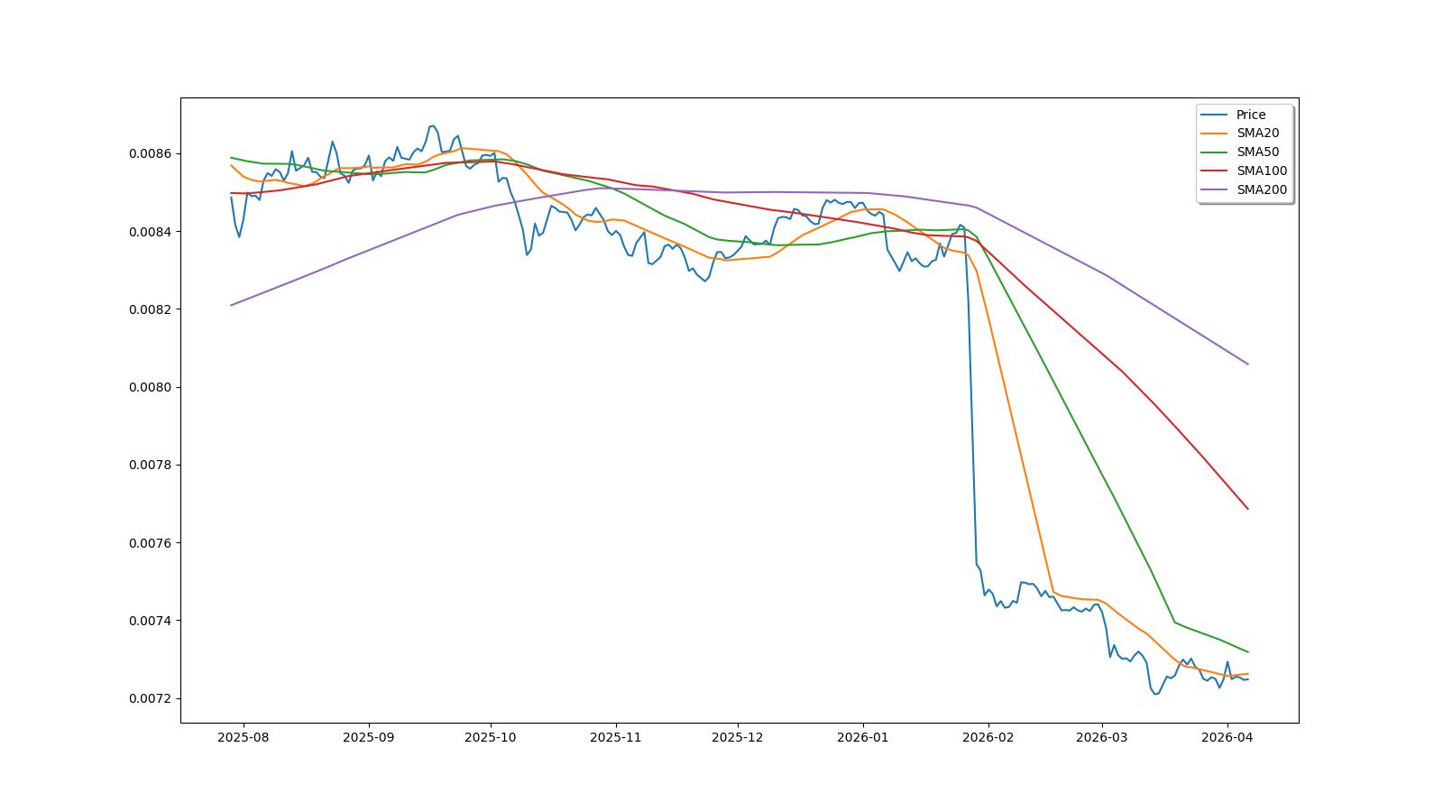 Footballcoin Simple Moving Averages