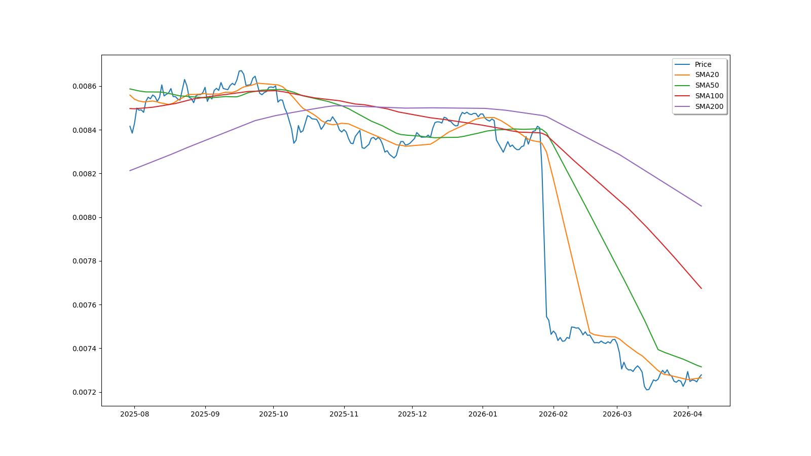 Footballcoin Simple Moving Averages