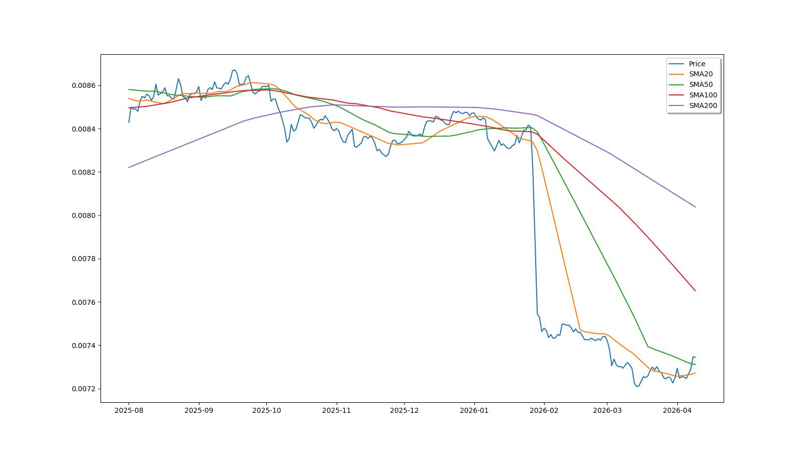 Footballcoin Simple Moving Averages