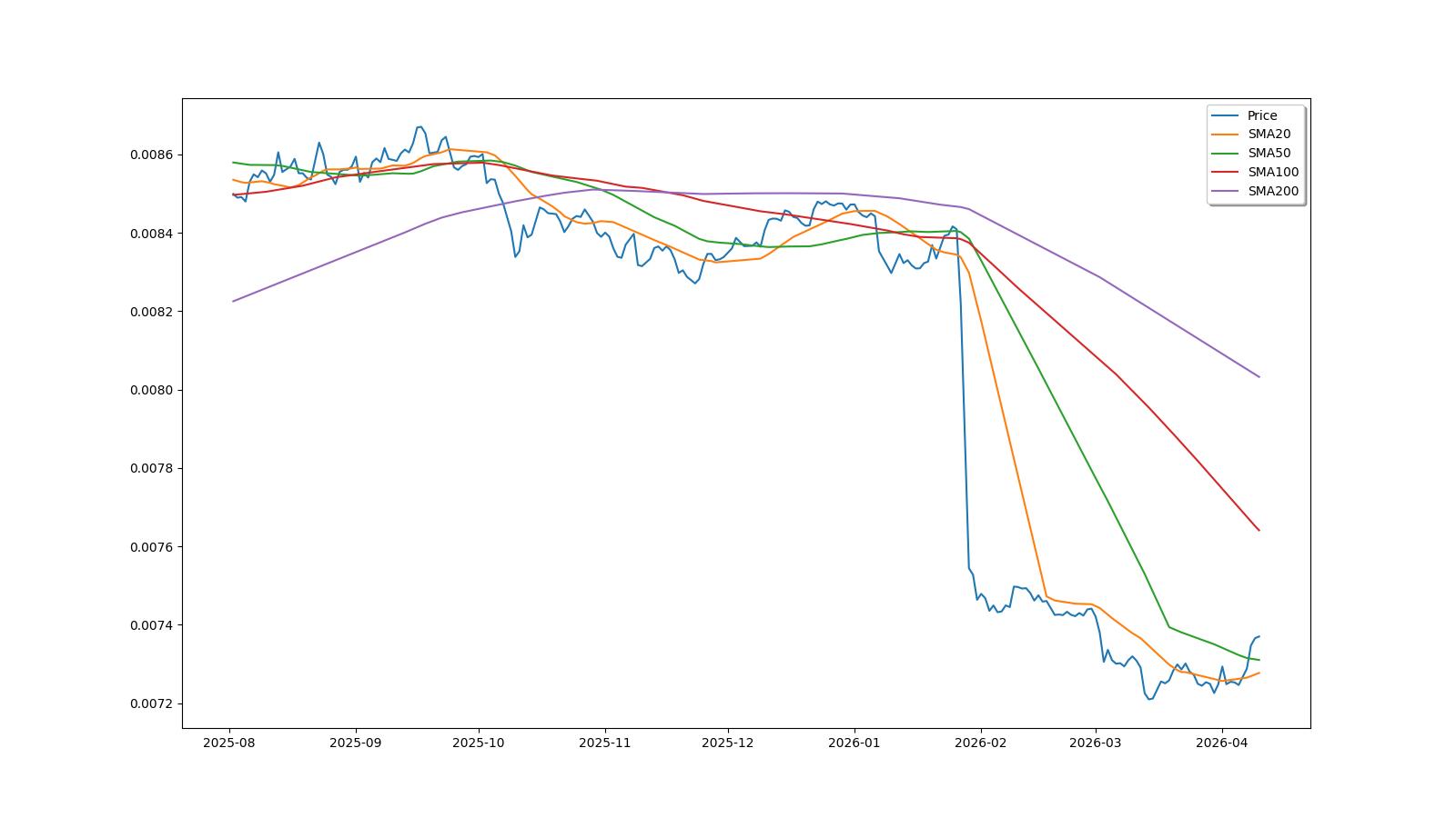 Footballcoin Simple Moving Averages