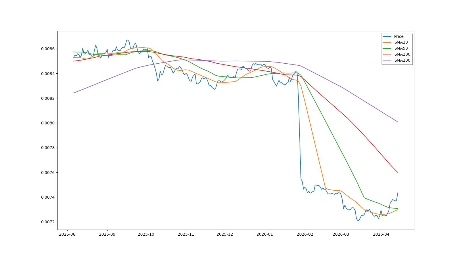 Footballcoin Simple Moving Averages