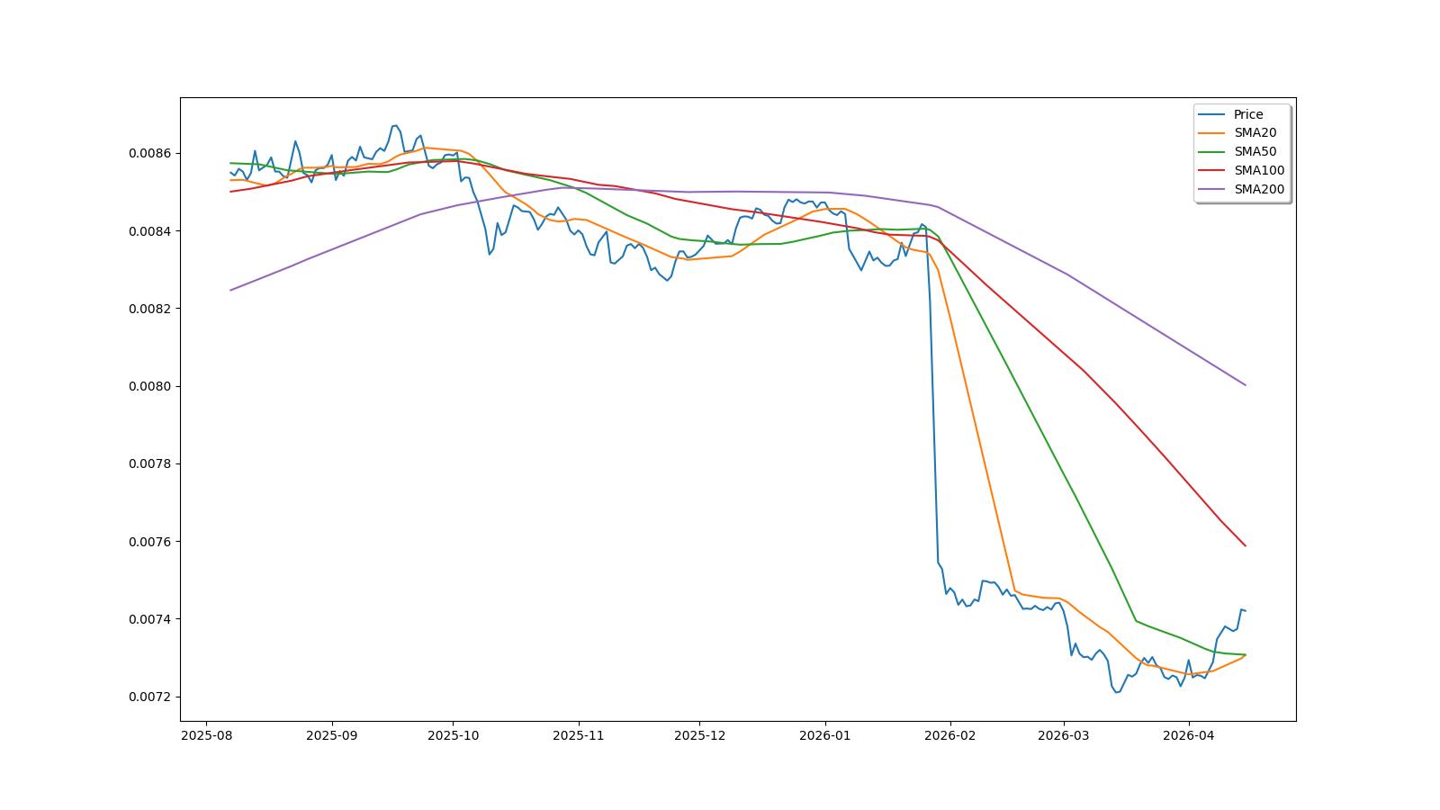 Footballcoin Simple Moving Averages