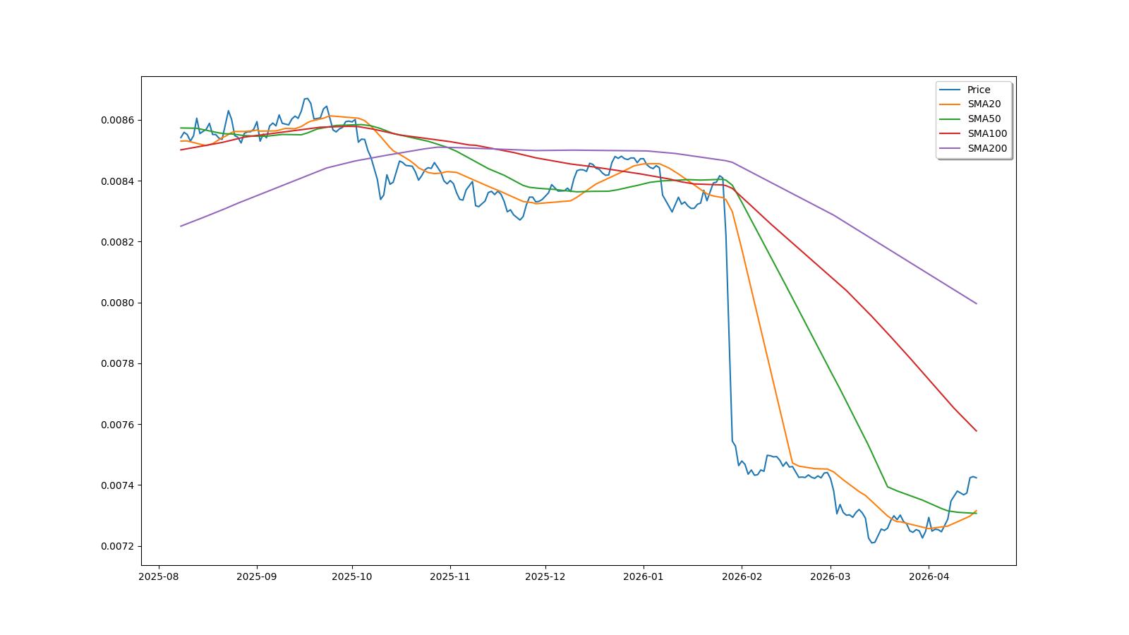 Footballcoin Simple Moving Averages