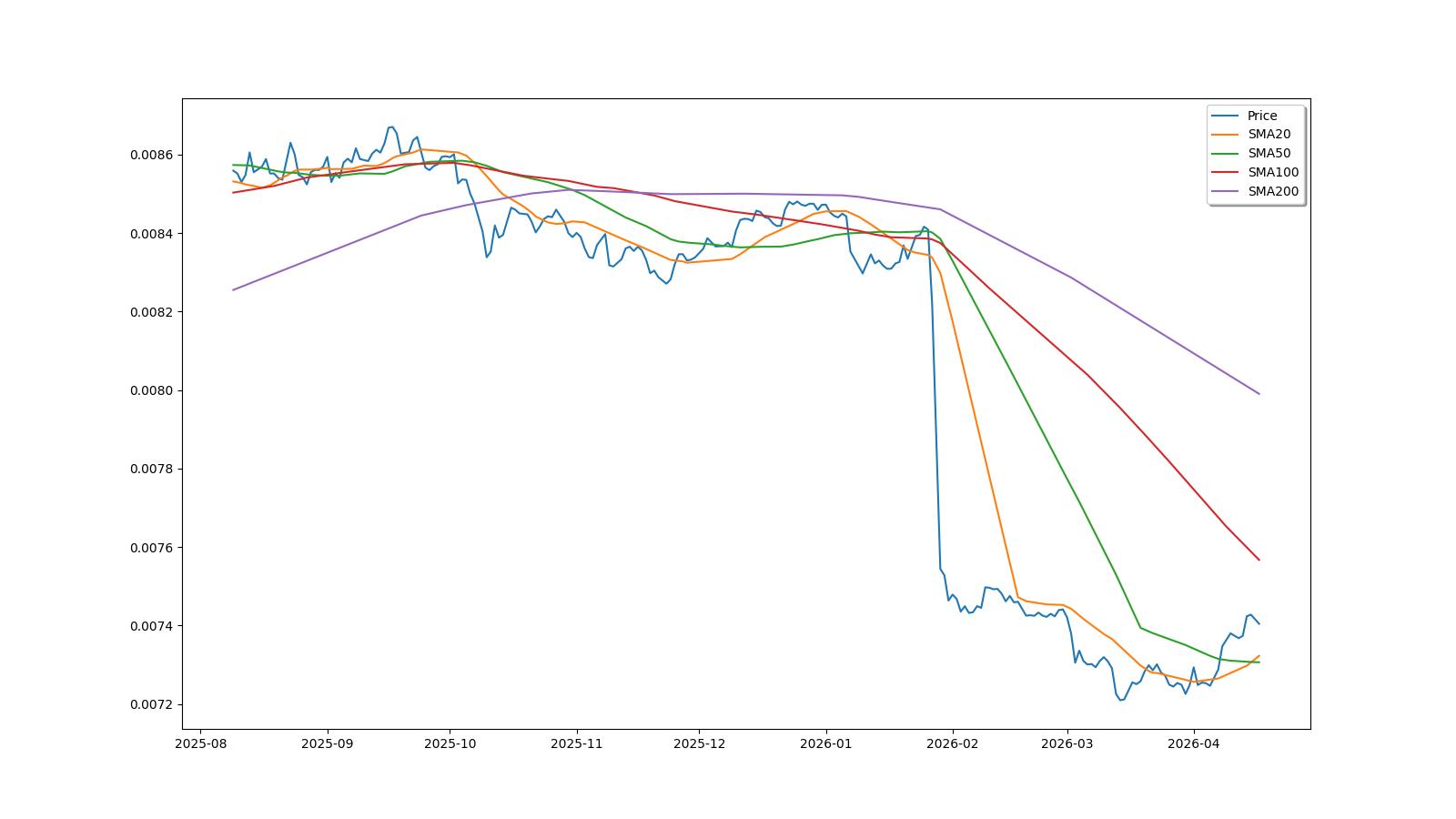 Footballcoin Simple Moving Averages