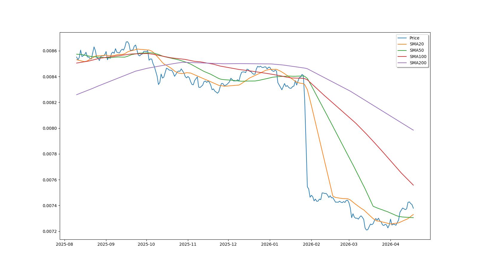 Footballcoin Simple Moving Averages