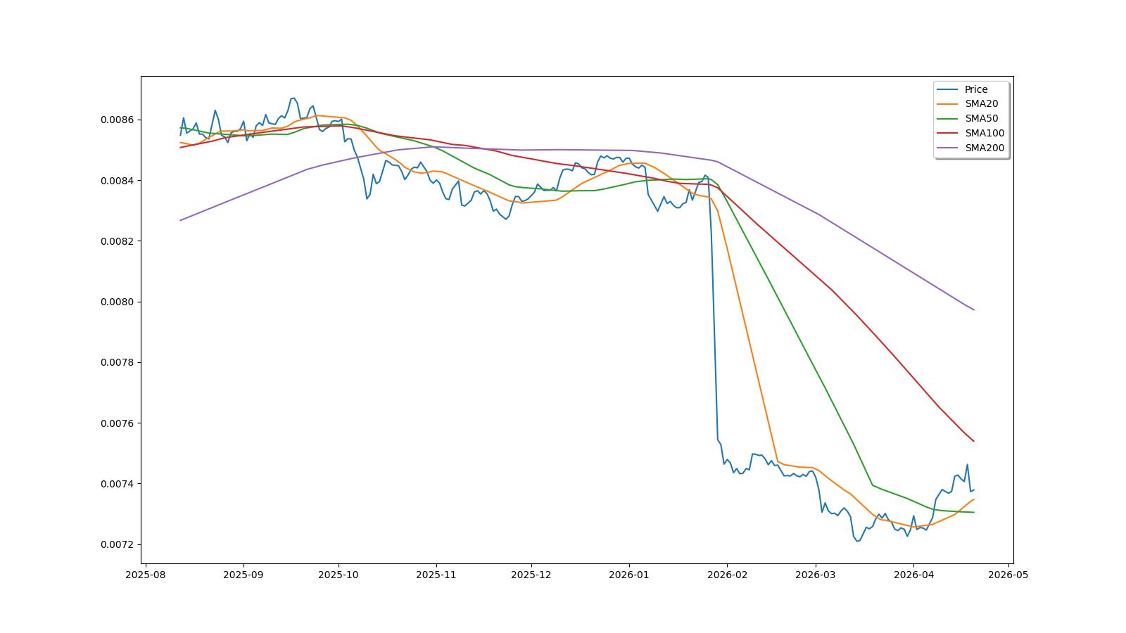 Footballcoin Simple Moving Averages