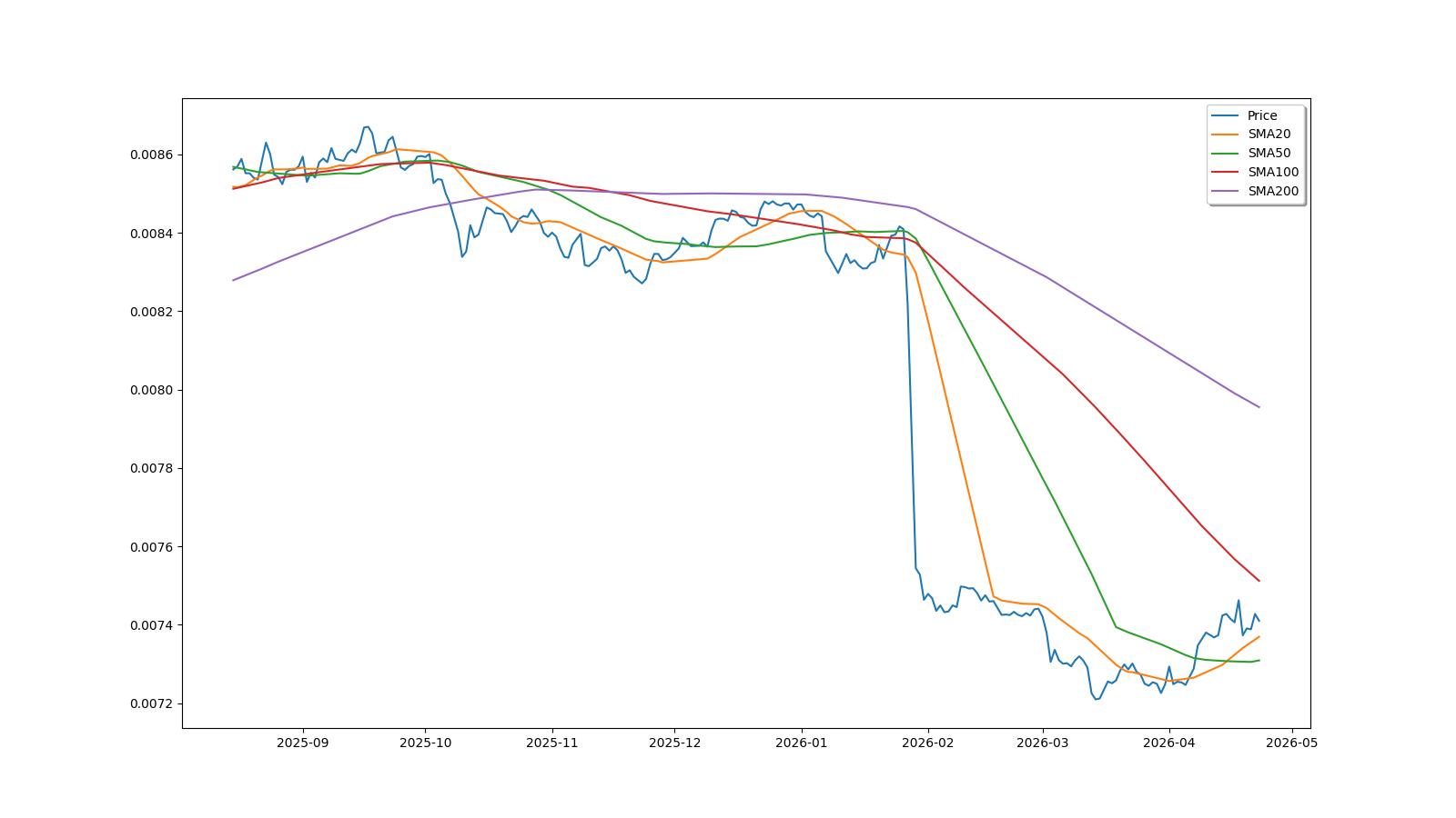 Footballcoin Simple Moving Averages