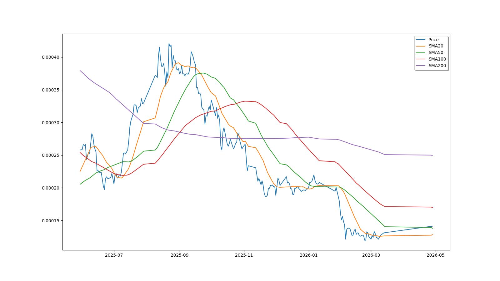Foox Simple Moving Averages