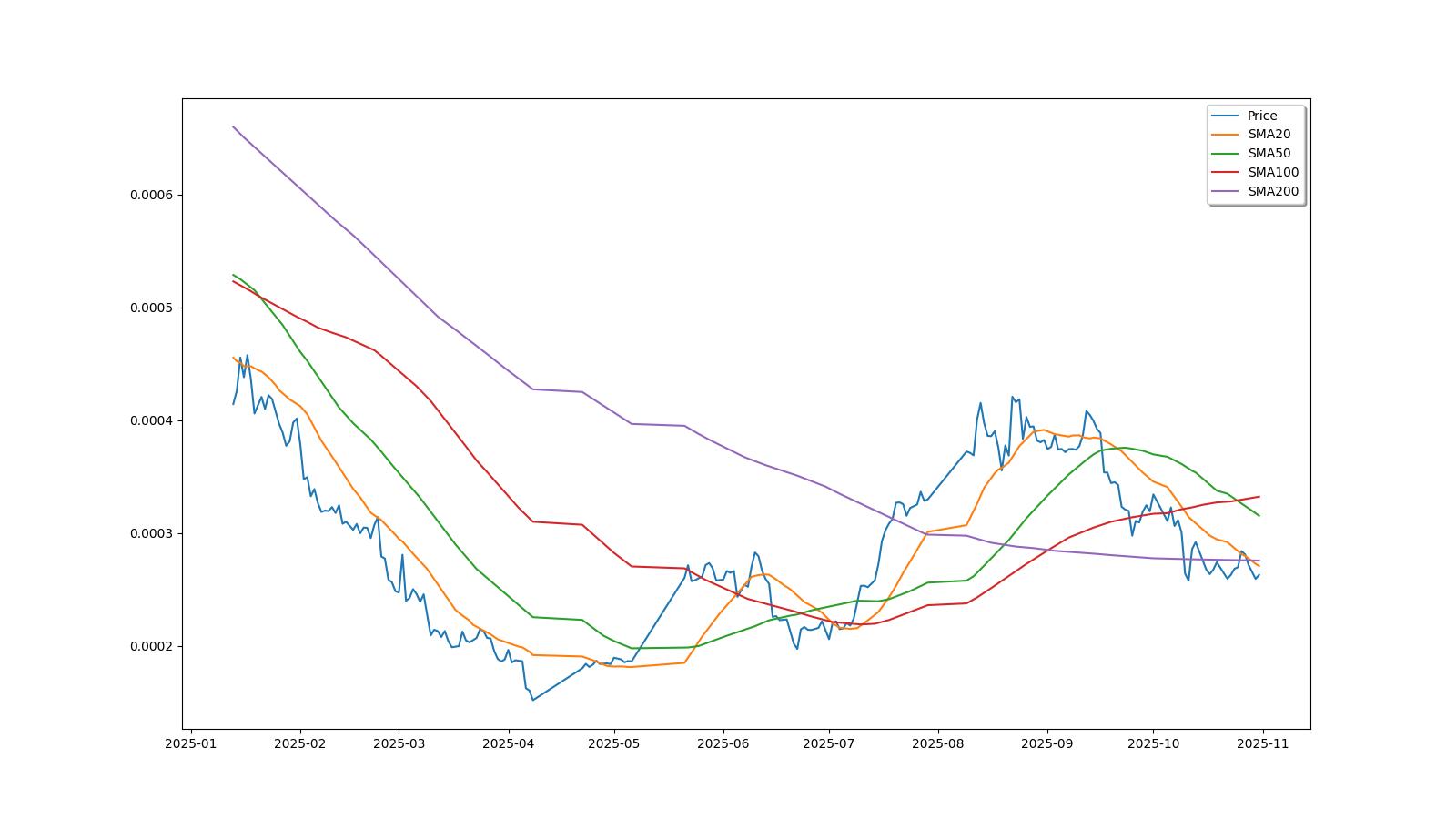 Foox Simple Moving Averages