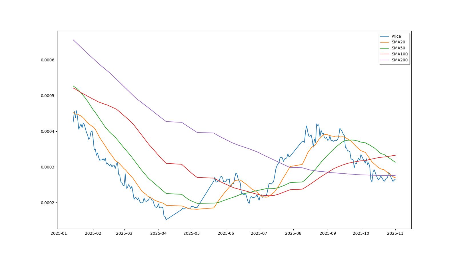 Foox Simple Moving Averages
