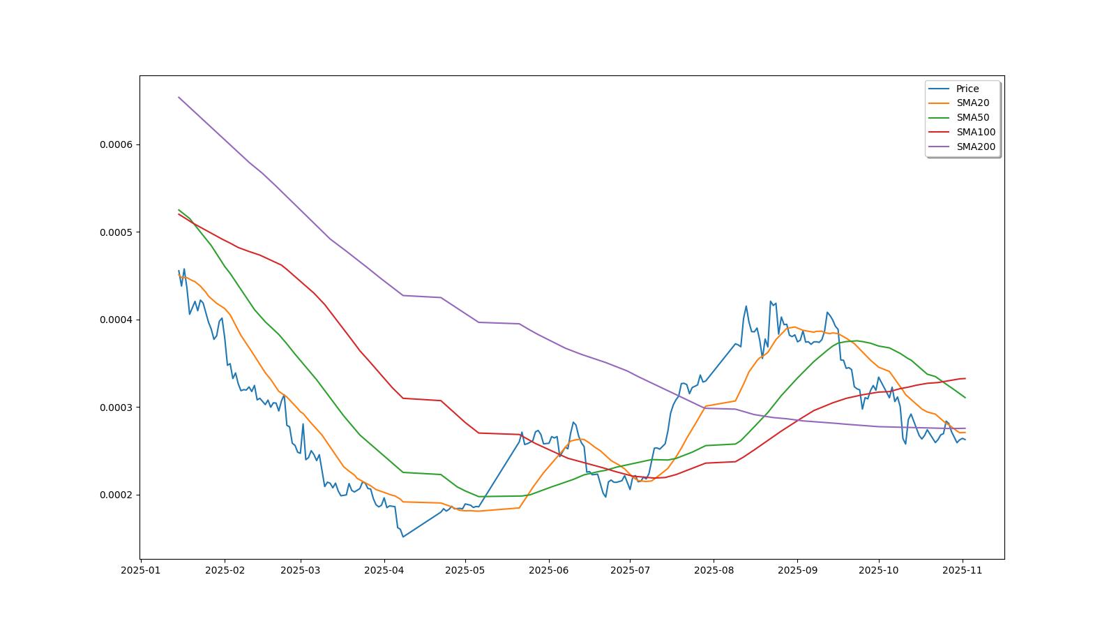 Foox Simple Moving Averages