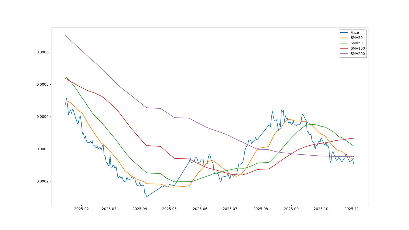 Foox Simple Moving Averages