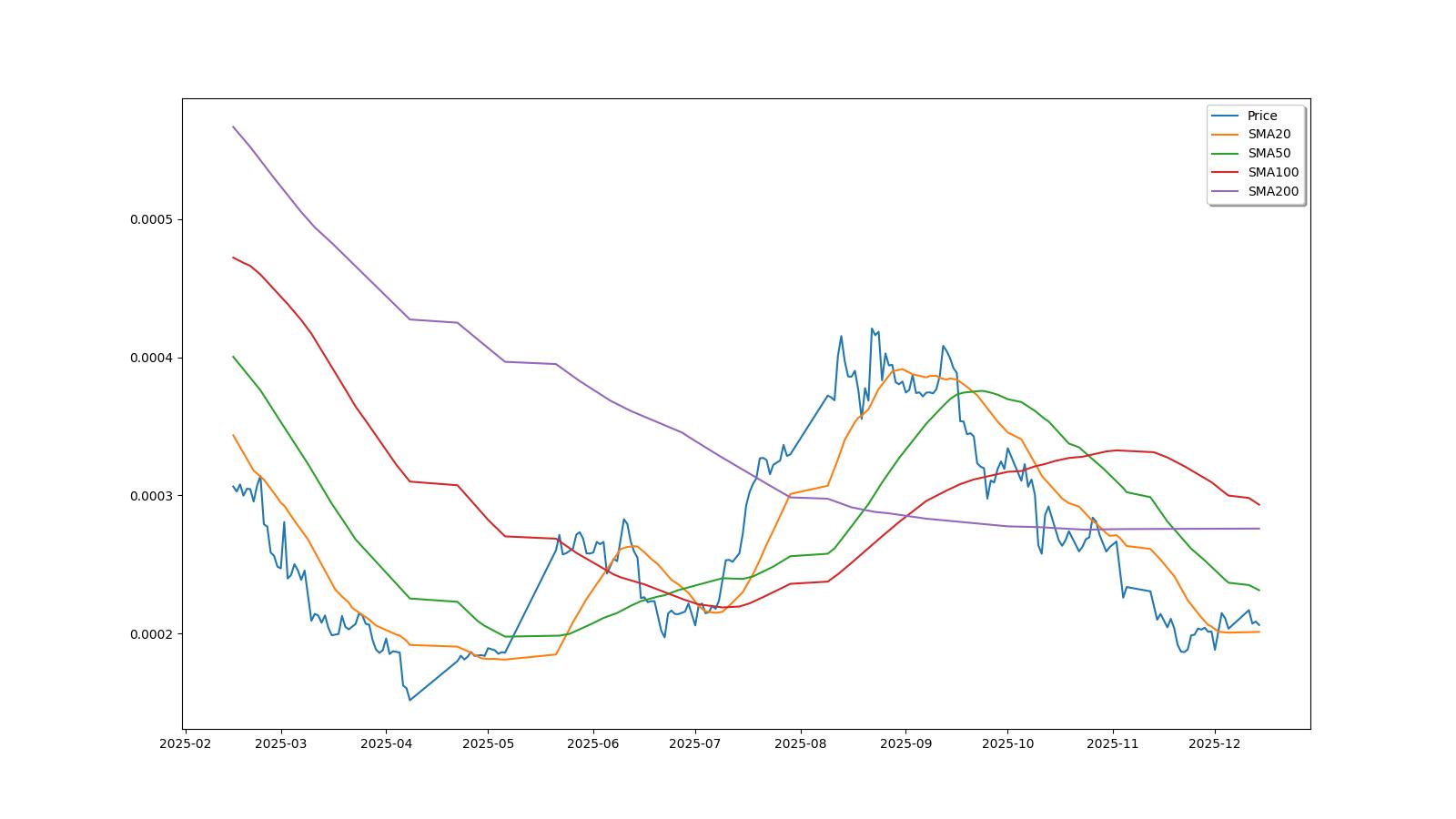 Foox Simple Moving Averages