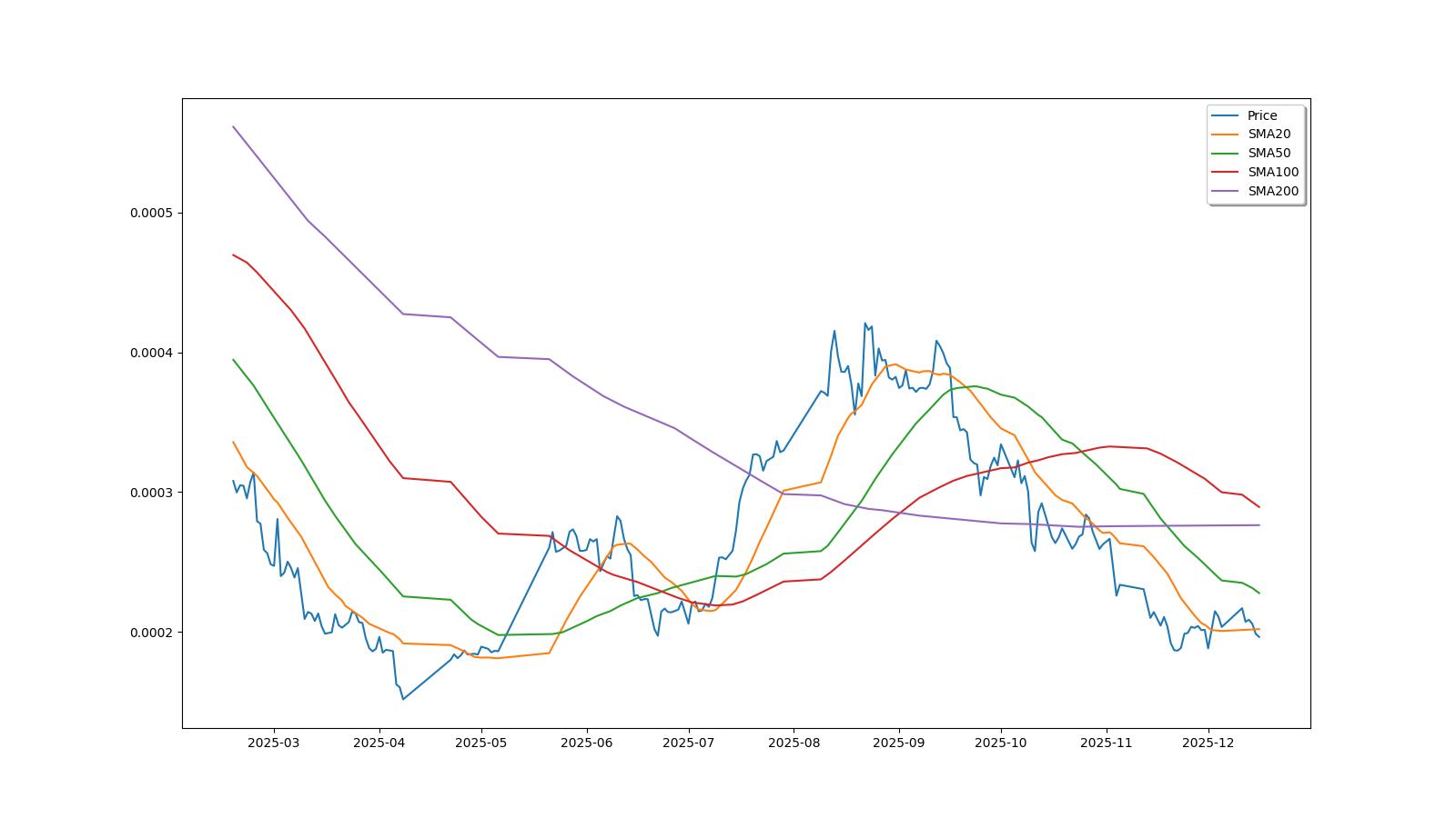 Foox Simple Moving Averages