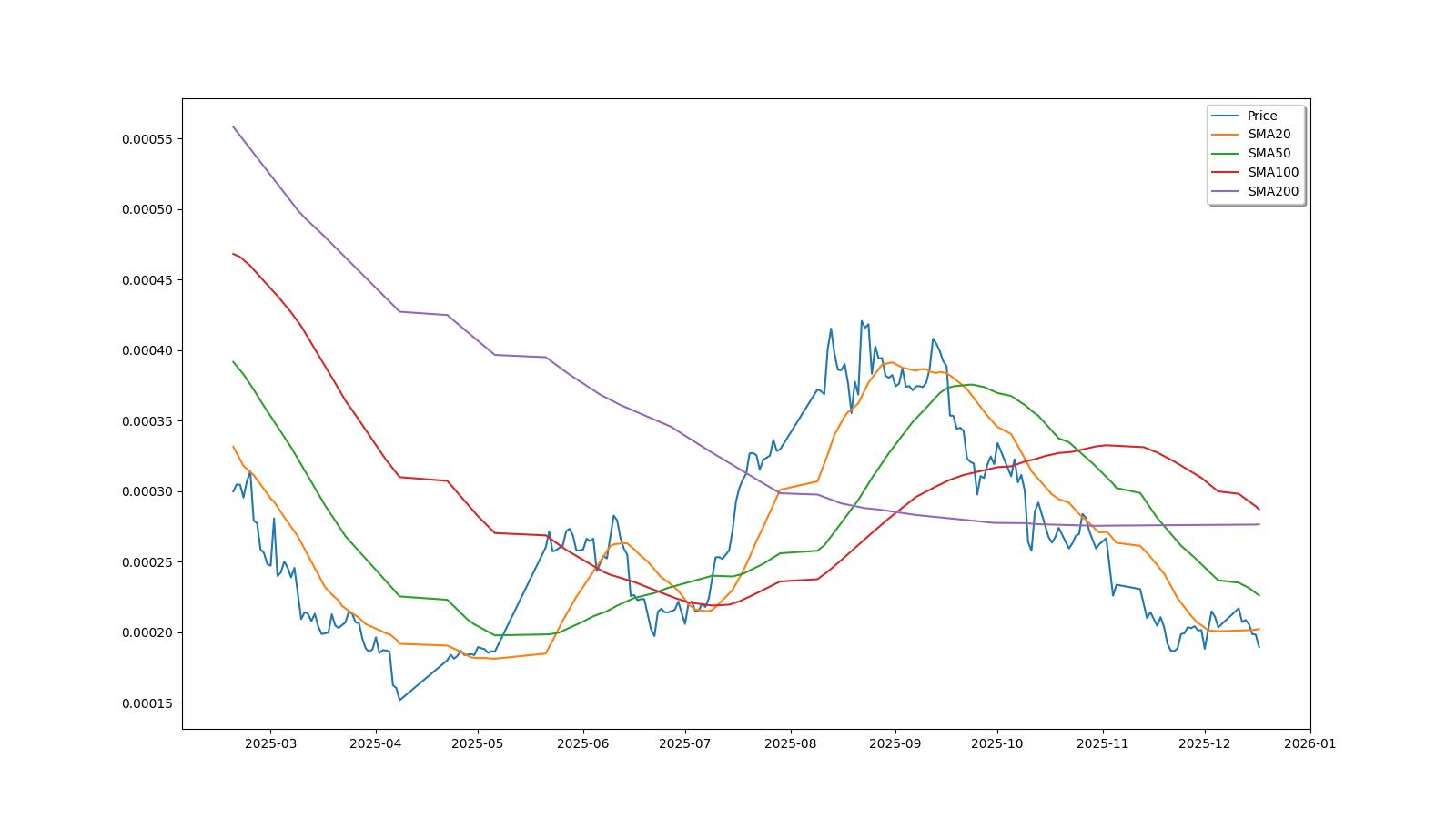 Foox Simple Moving Averages