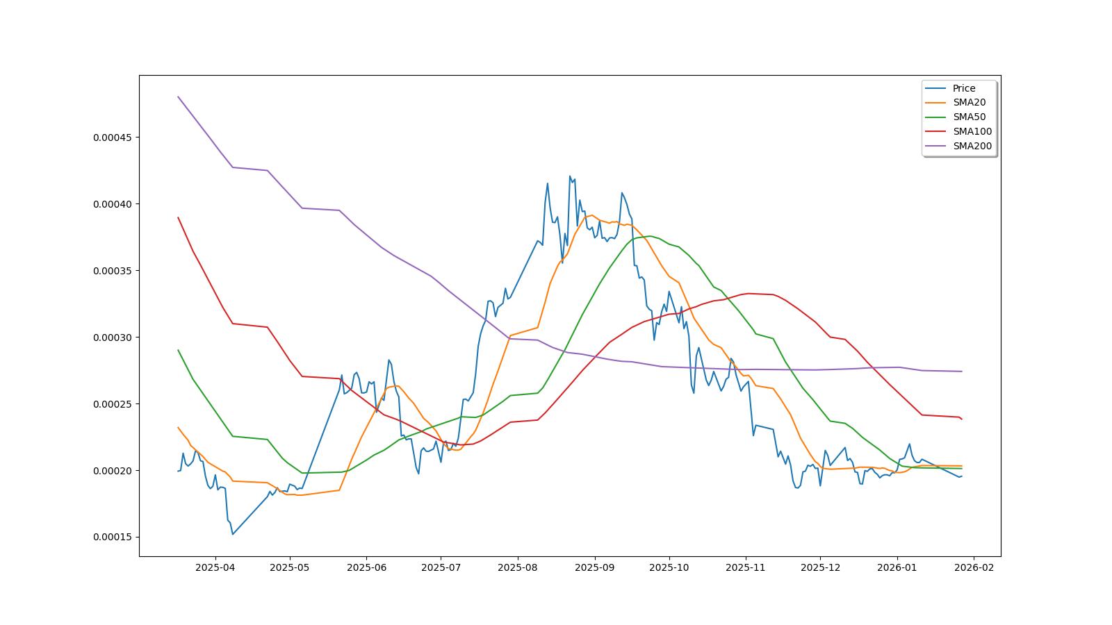 Foox Simple Moving Averages