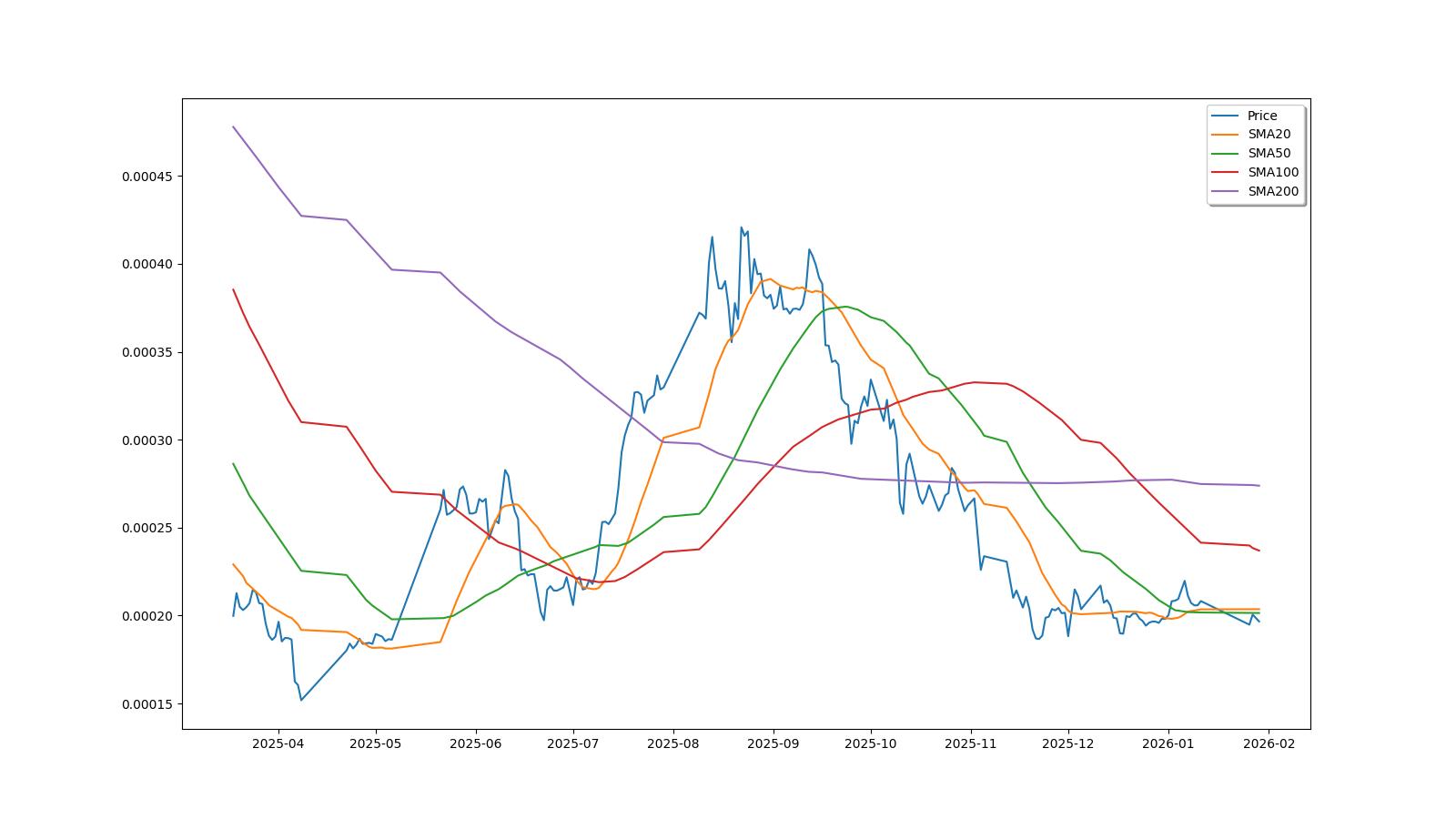 Foox Simple Moving Averages