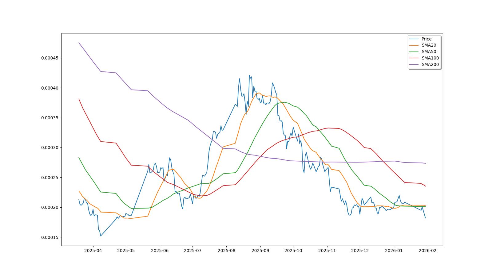 Foox Simple Moving Averages