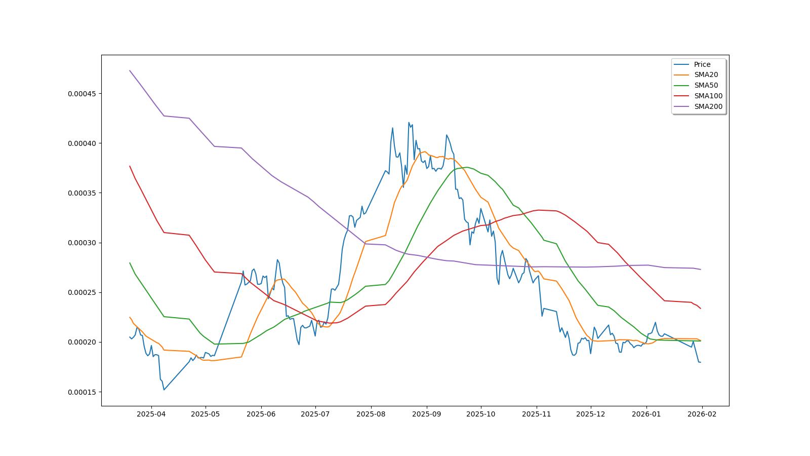 Foox Simple Moving Averages