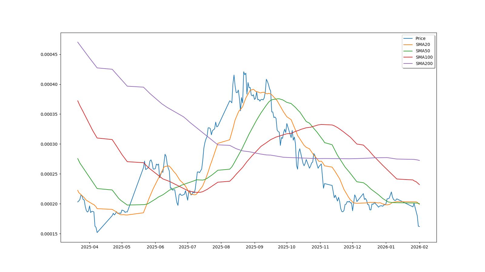 Foox Simple Moving Averages