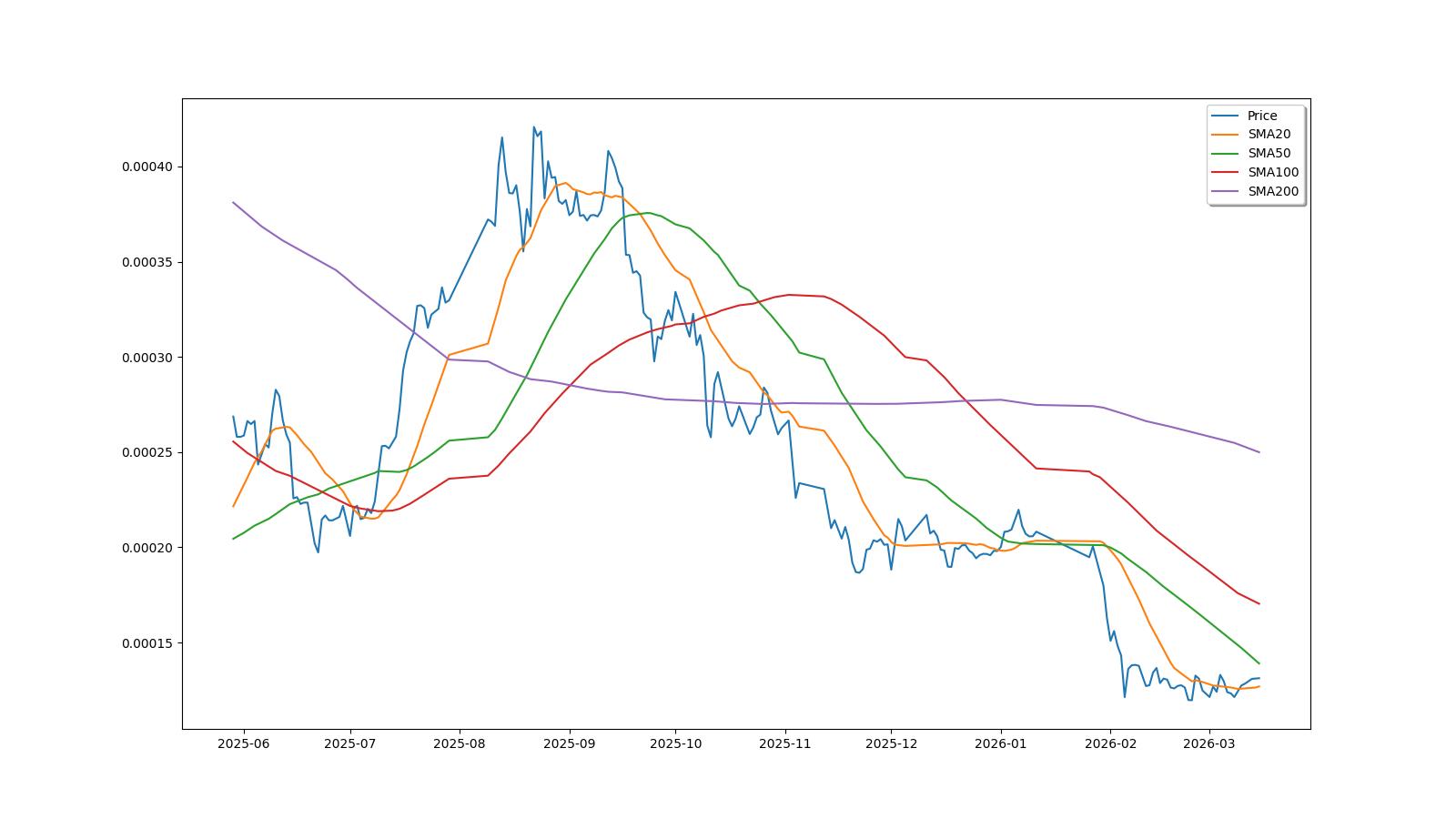 Foox Simple Moving Averages