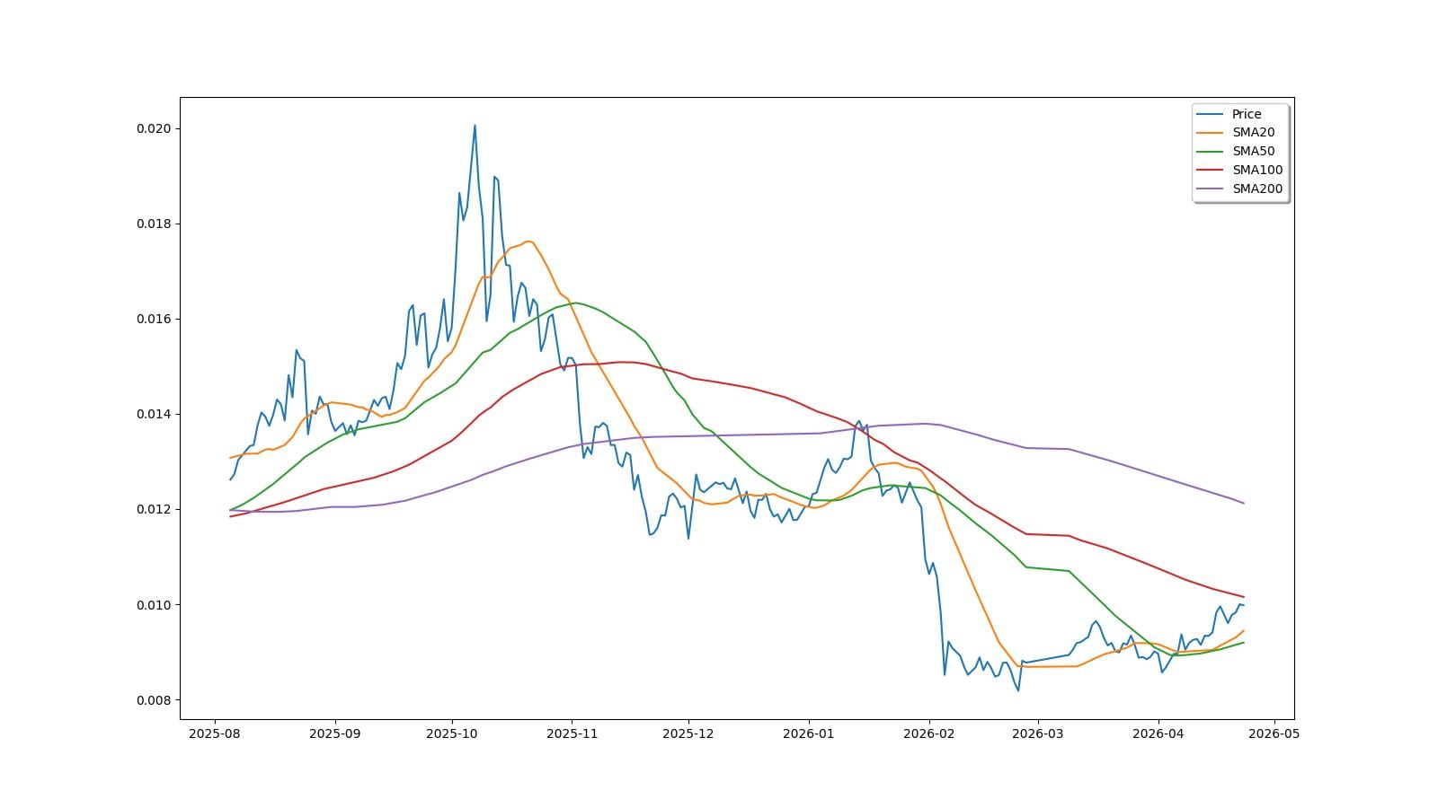 Forbidden Fruit Energy Simple Moving Averages