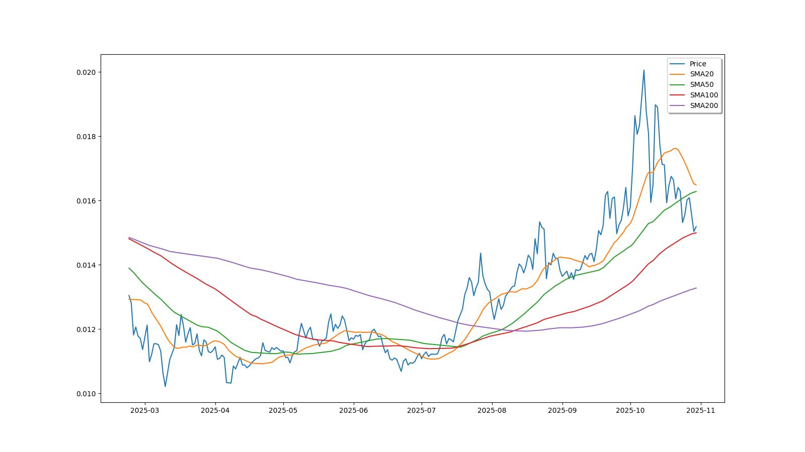 Forbidden Fruit Energy Simple Moving Averages