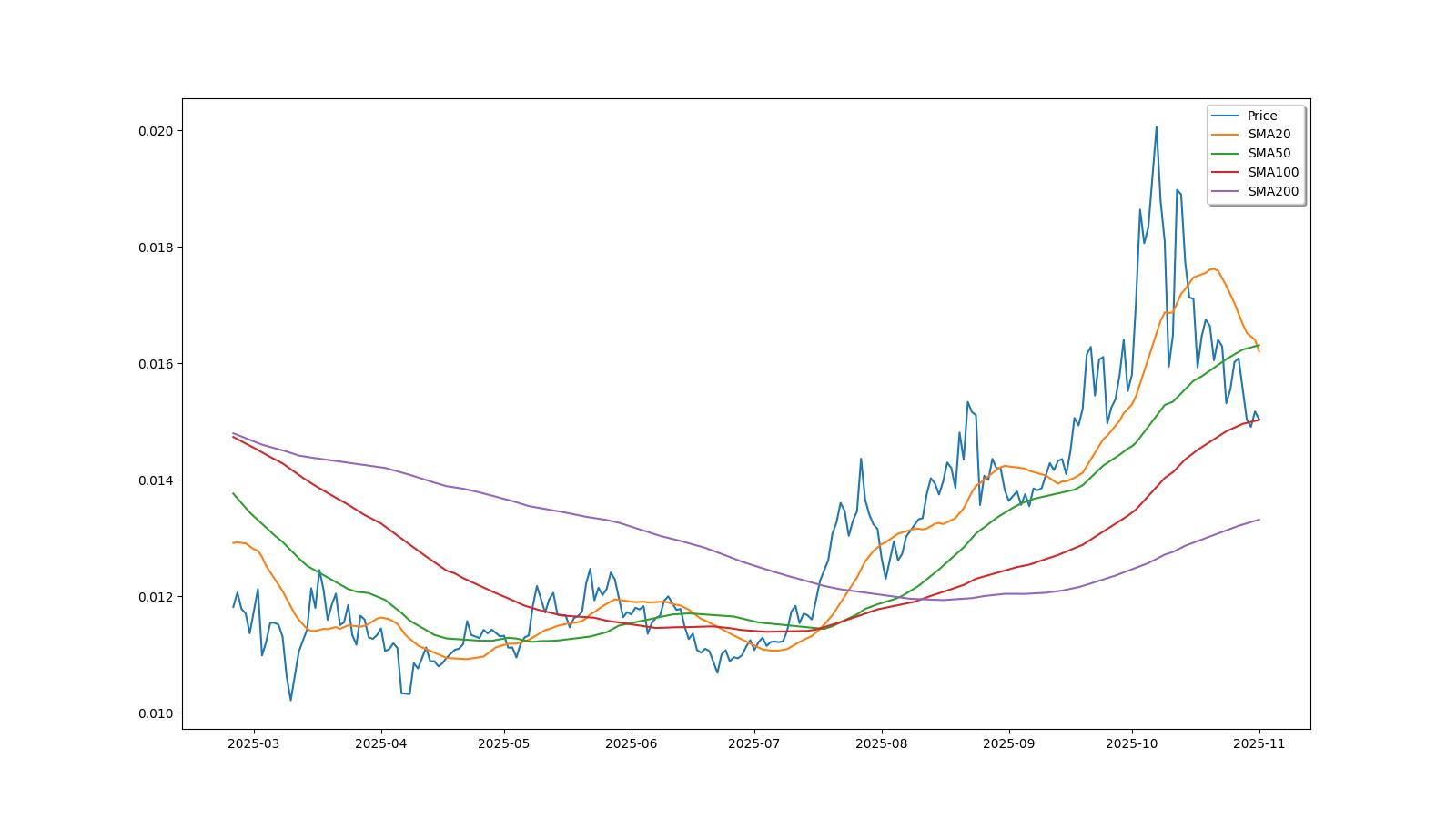 Forbidden Fruit Energy Simple Moving Averages