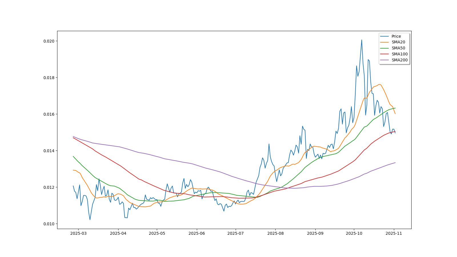 Forbidden Fruit Energy Simple Moving Averages