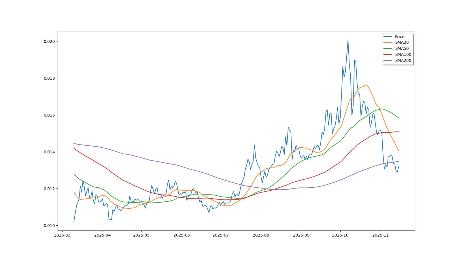 Forbidden Fruit Energy Simple Moving Averages