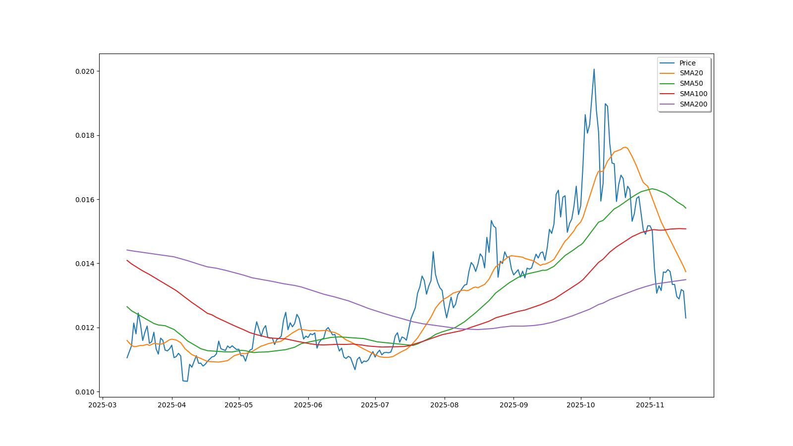 Forbidden Fruit Energy Simple Moving Averages