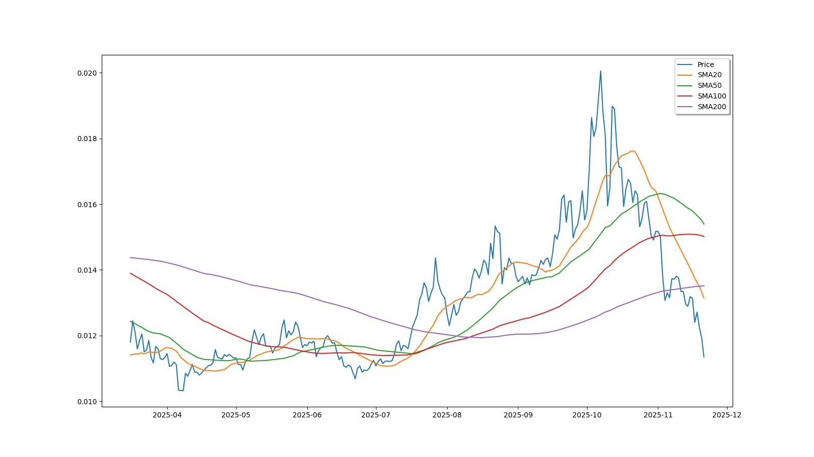 Forbidden Fruit Energy Simple Moving Averages