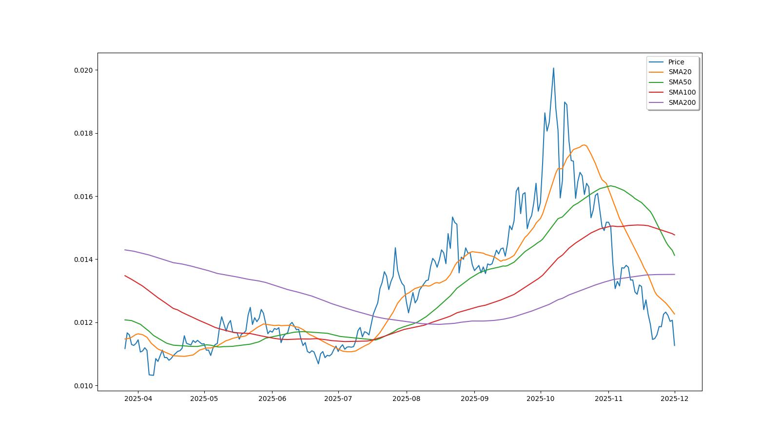 Forbidden Fruit Energy Simple Moving Averages