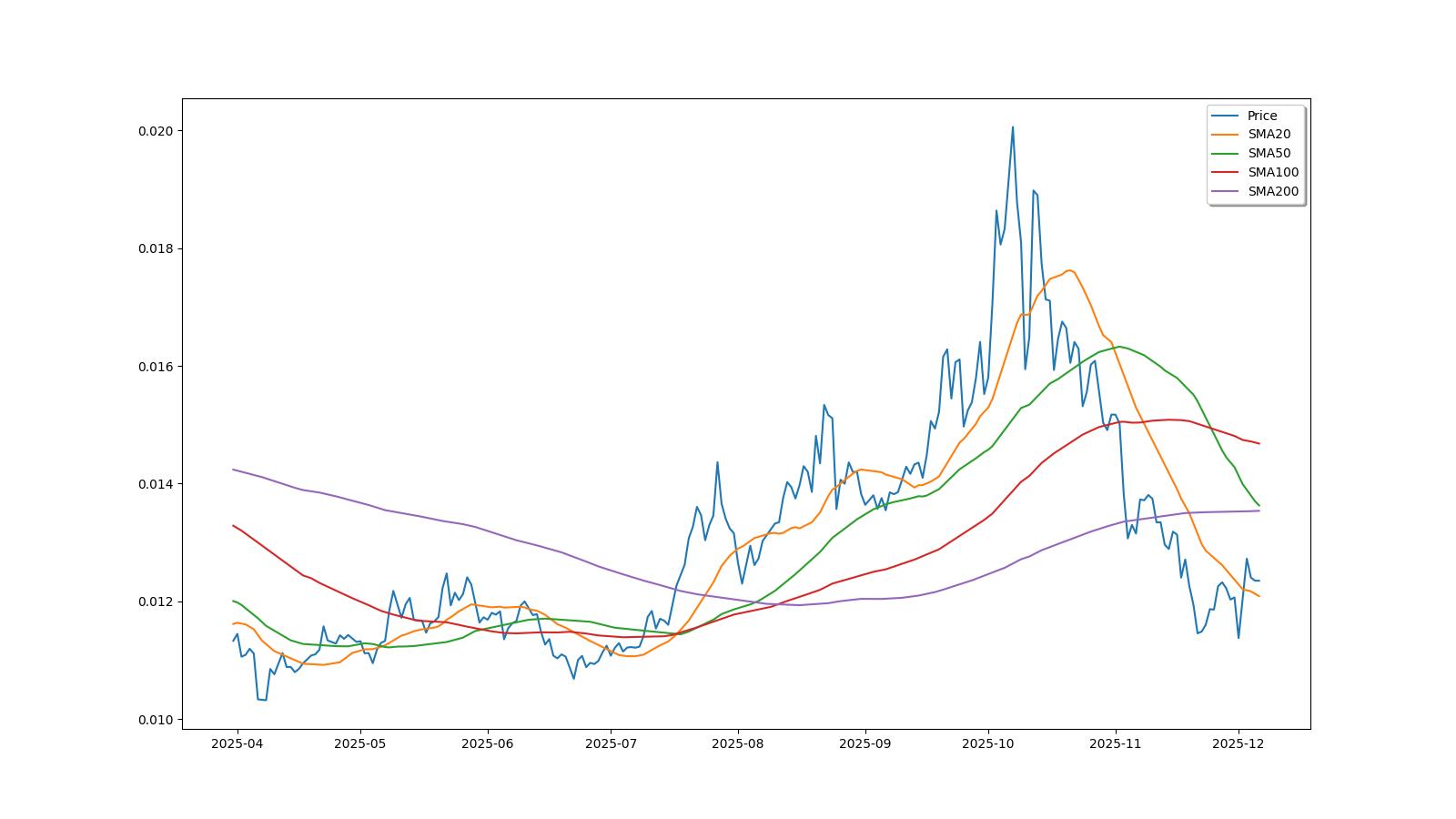 Forbidden Fruit Energy Simple Moving Averages