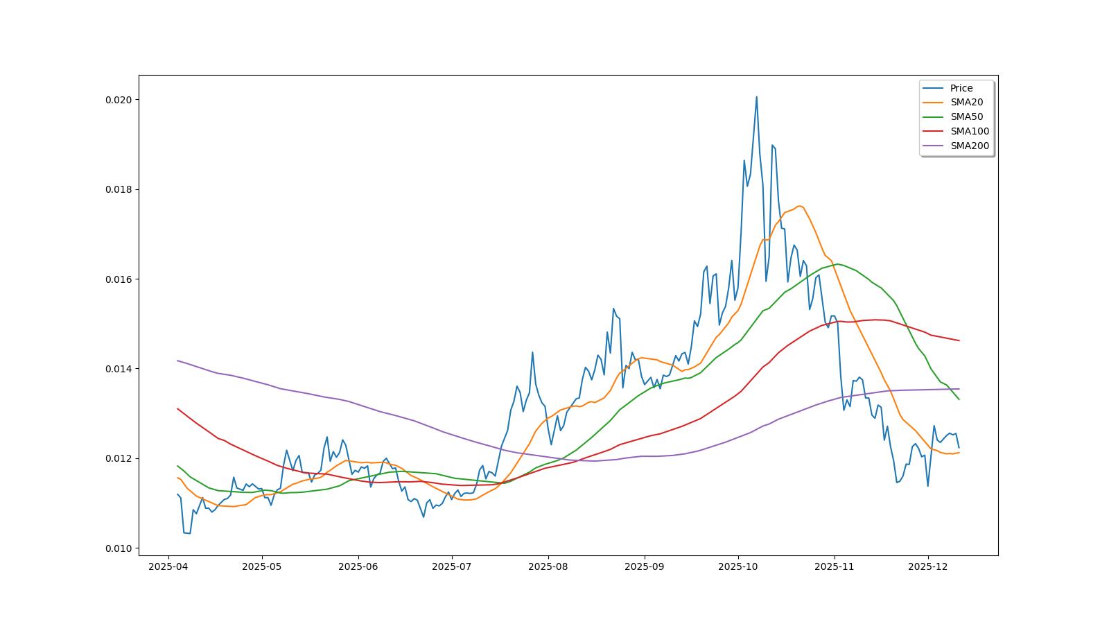 Forbidden Fruit Energy Simple Moving Averages