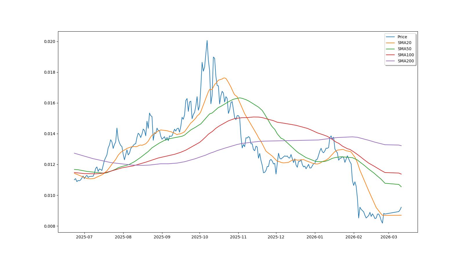 Forbidden Fruit Energy Simple Moving Averages