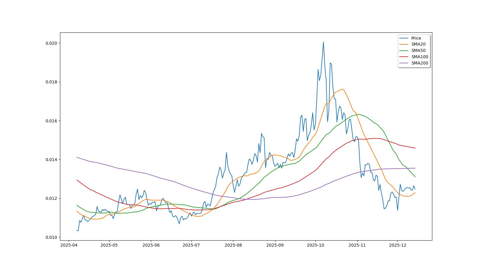 Forbidden Fruit Energy Simple Moving Averages