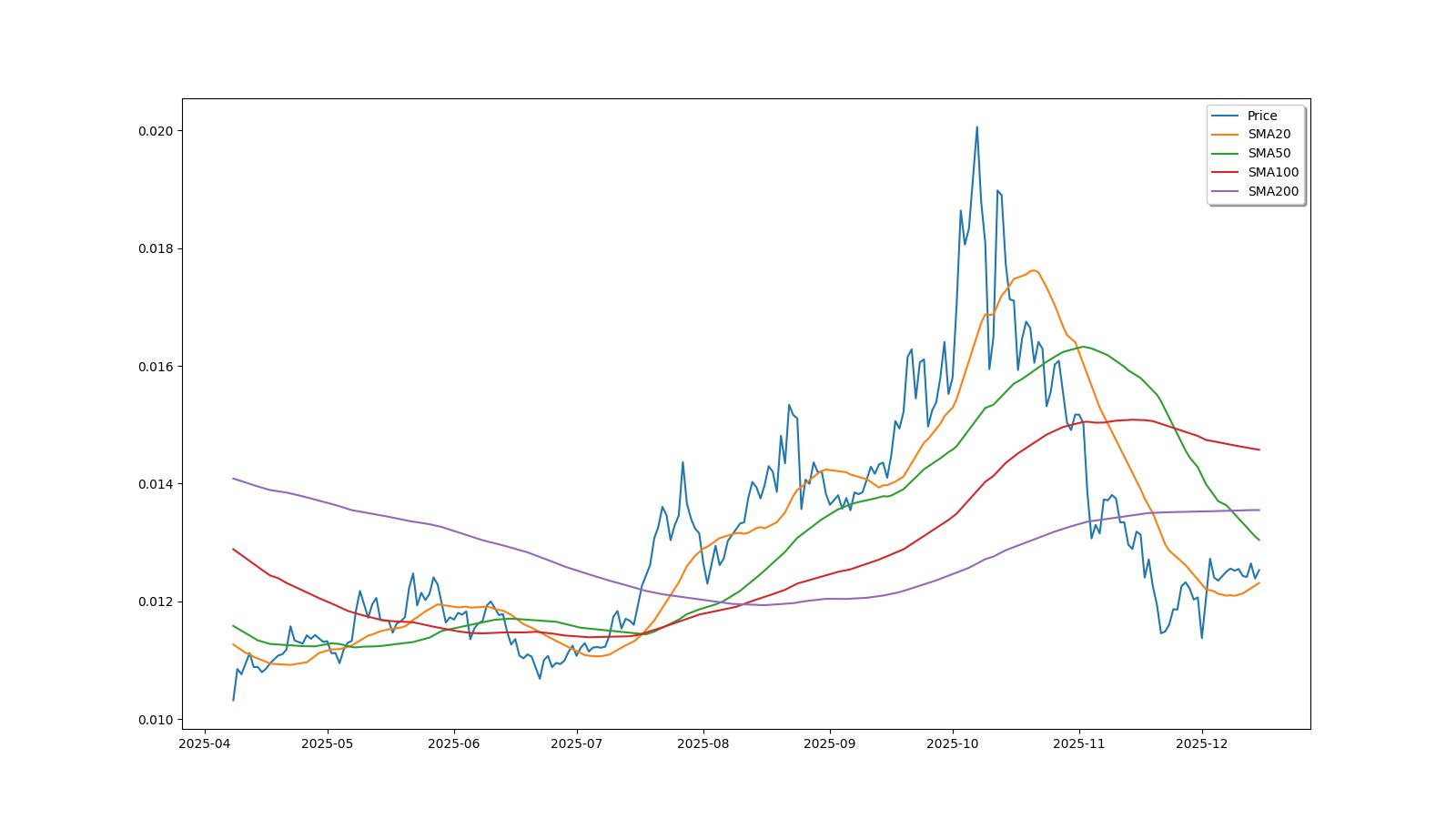 Forbidden Fruit Energy Simple Moving Averages