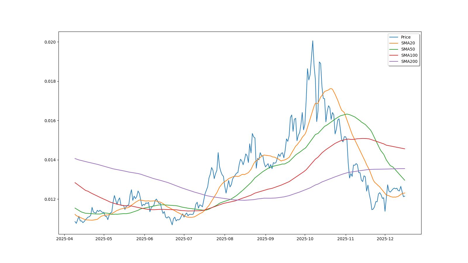 Forbidden Fruit Energy Simple Moving Averages
