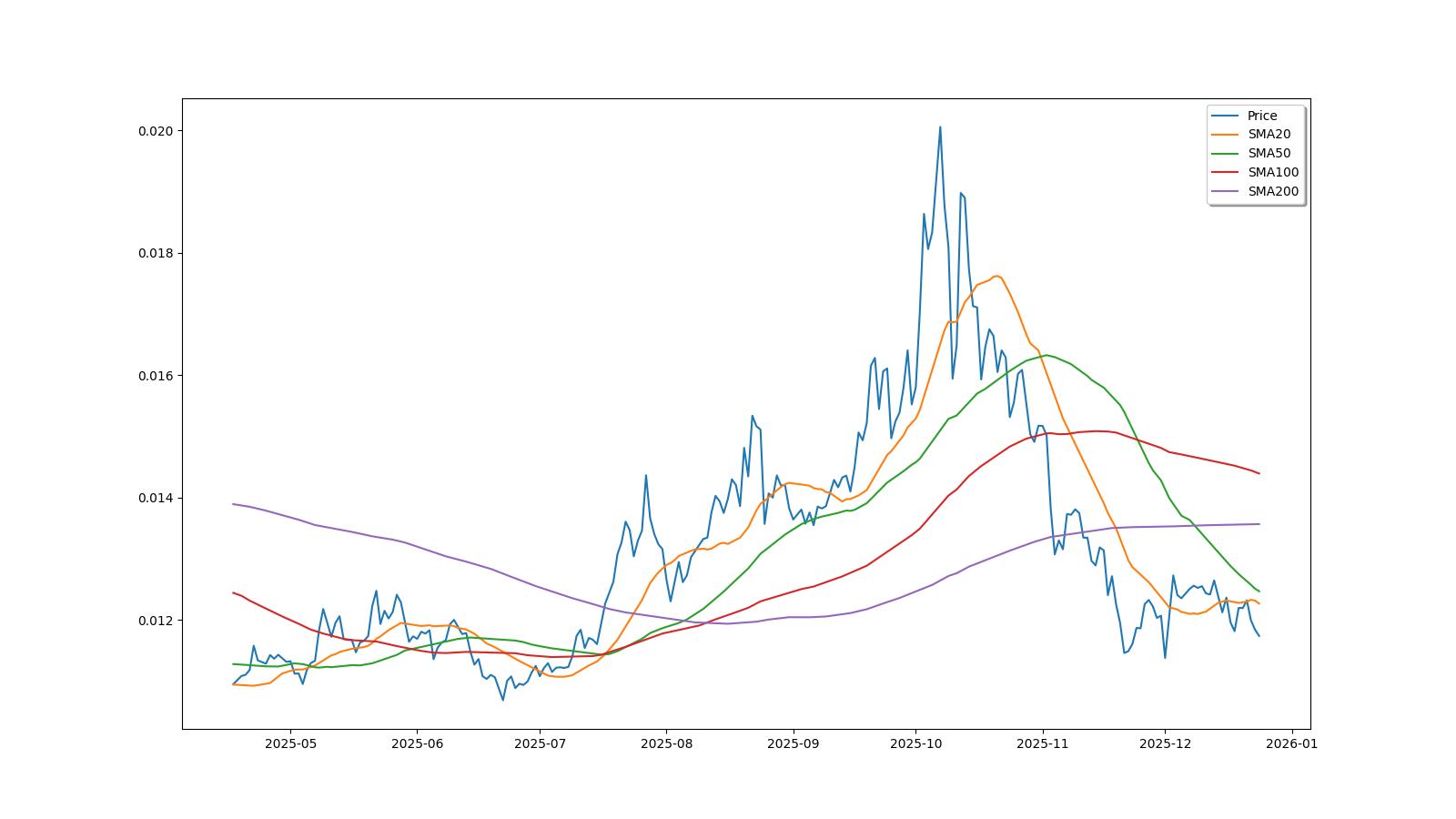 Forbidden Fruit Energy Simple Moving Averages
