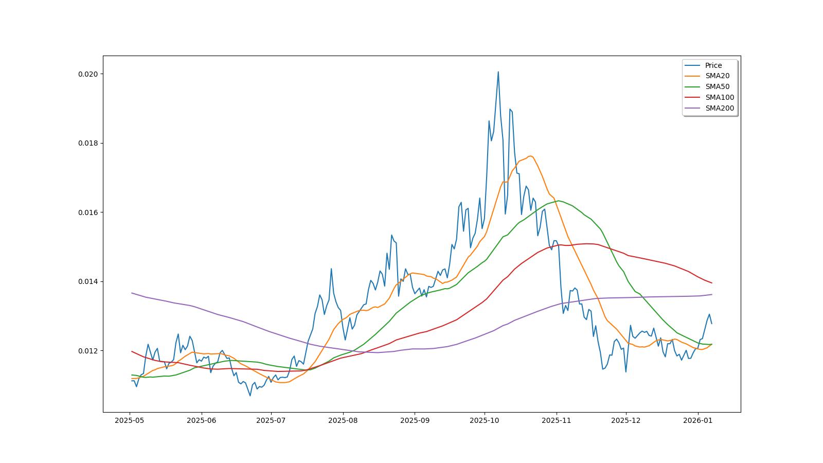 Forbidden Fruit Energy Simple Moving Averages