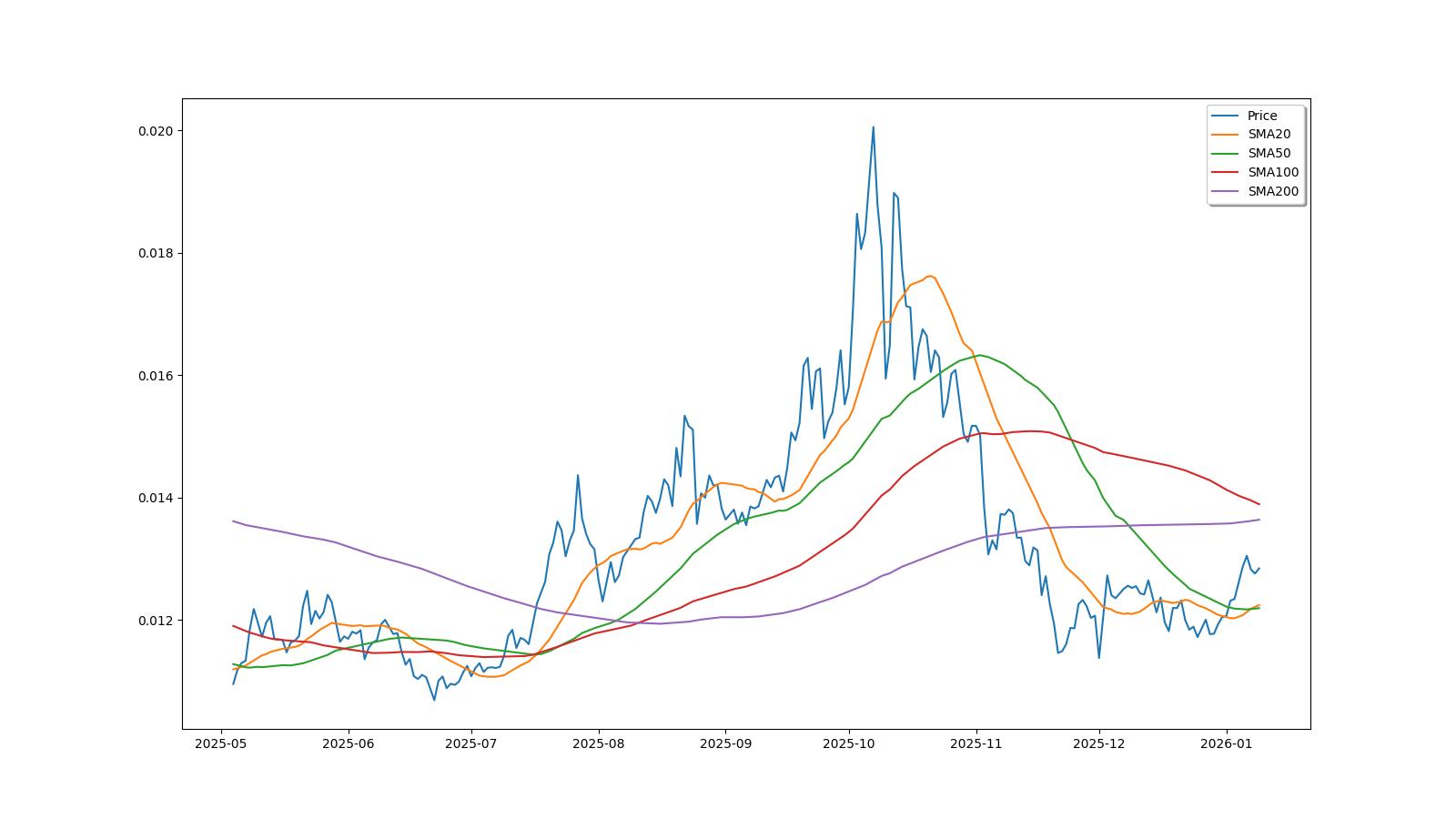 Forbidden Fruit Energy Simple Moving Averages