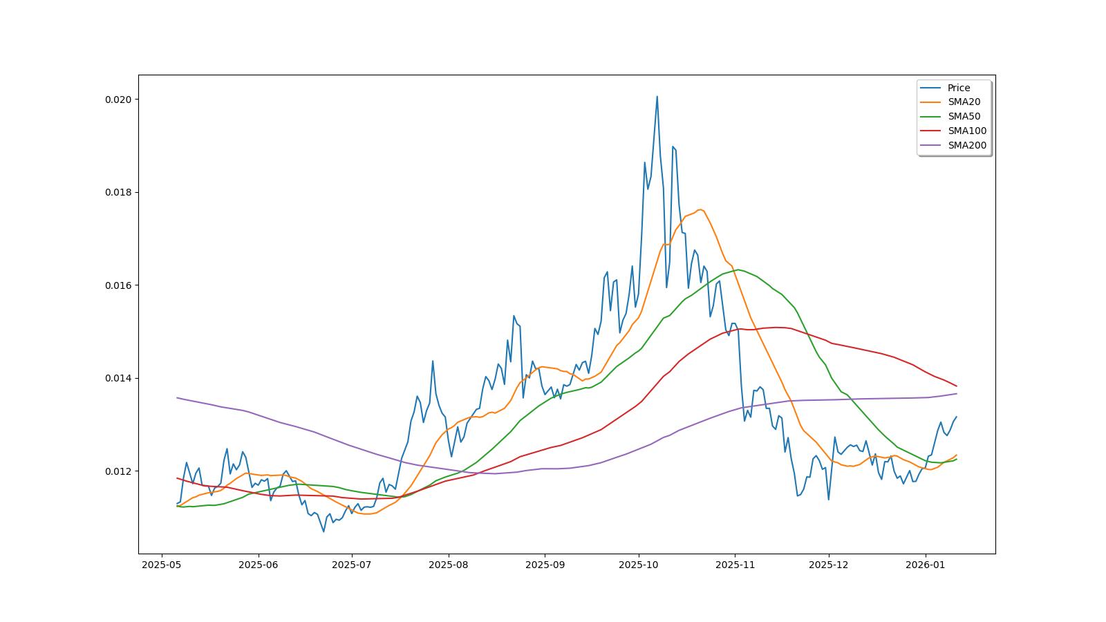 Forbidden Fruit Energy Simple Moving Averages