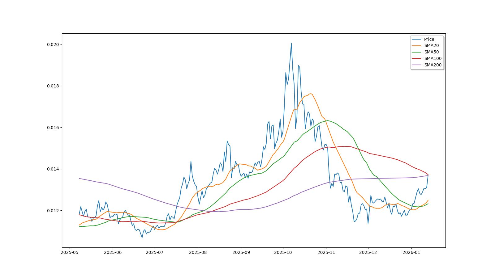 Forbidden Fruit Energy Simple Moving Averages