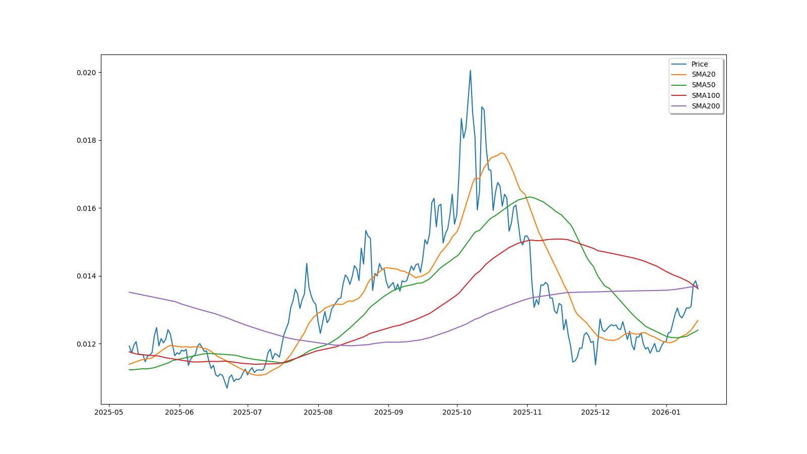 Forbidden Fruit Energy Simple Moving Averages