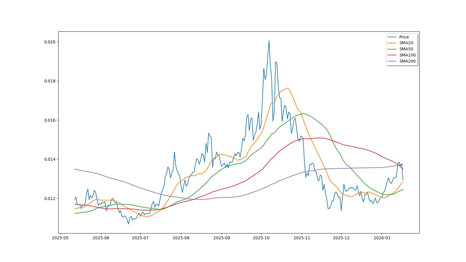 Forbidden Fruit Energy Simple Moving Averages